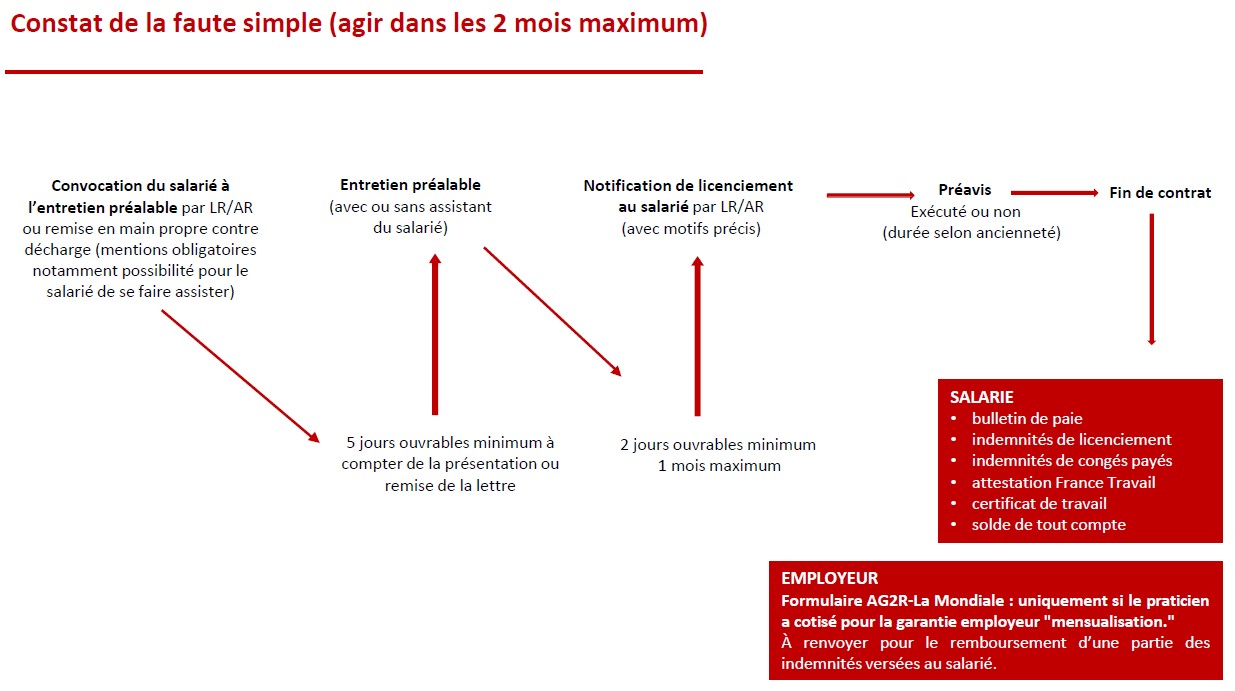 Procédure de licenciement - Motif personnel - Disciplinaire - Faute ...