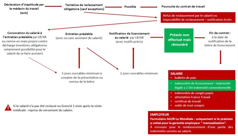 Procédure de licenciement - Motif personnel – Inaptitude - Maladie ...
