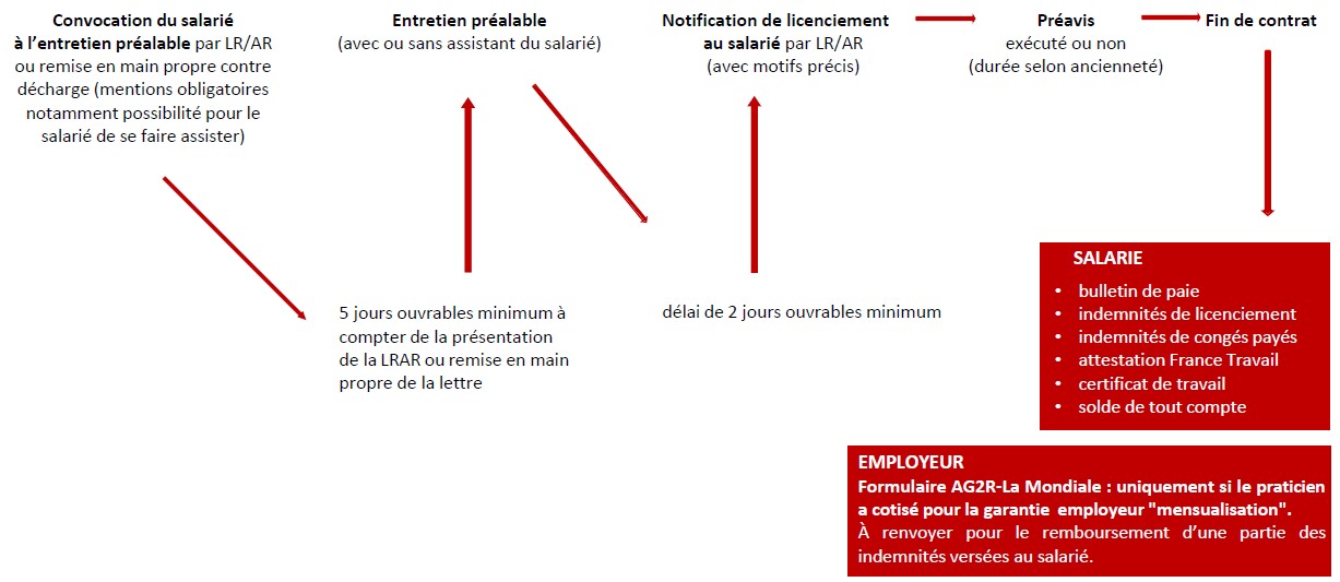 Procédure de licenciement - Motif personnel - Simple - Les CDF